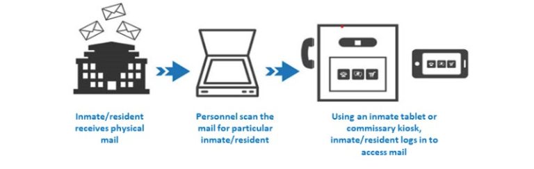 Inmate Mail – Davidson County Sheriff – Nashville Tennessee